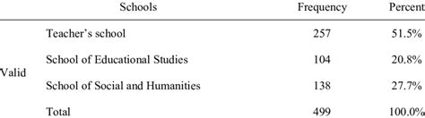 General Information Of Students Covered Download Scientific Diagram