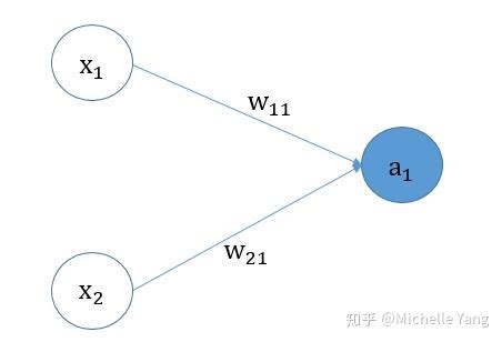谈谈神经网络权重为什么不能初始化为 知乎