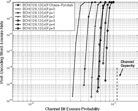 Figure 1 From Iterative Decoding Of Block Turbo Codes Over The Binary