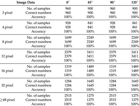 Detection Accuracy Analysis Of The Avs On Binary Image Dataset