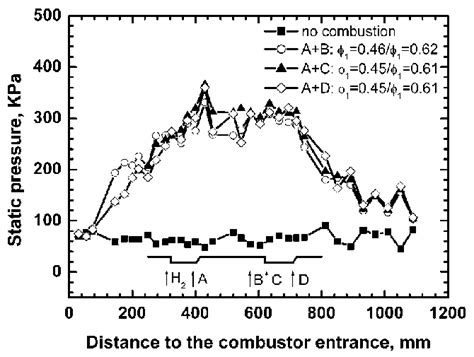 Comparison Of Static Pressure Distributions With Two Staged Fuel