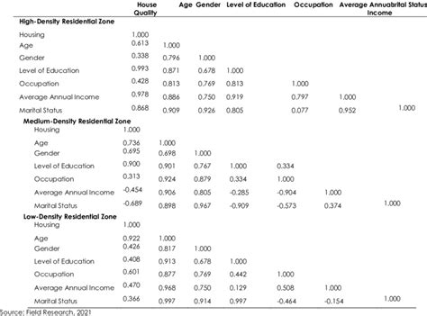 Correlation Between Socio Economic Characteristics And Housing Quality Download Scientific