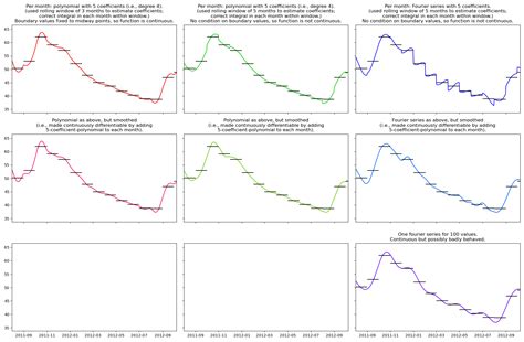 Real Analysis Approximate Piecewise Constant Function With Continuous