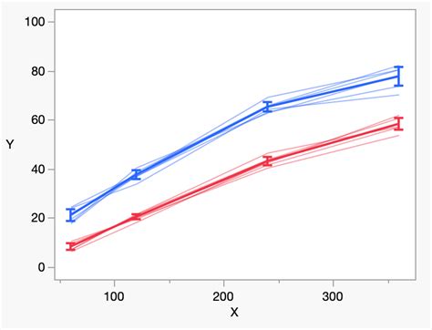 Solved Create Curve Plots With Overall Average Curve And Individual Replicate Curves Jmp User