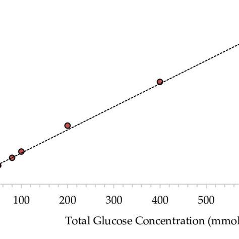 Calibration Curve Plot Of The α Glucose Tsp Resonance Integral Ratio Download Scientific