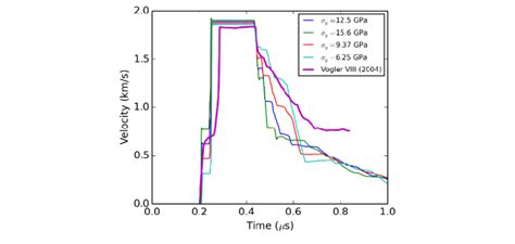 Effect Of Yield Parameter On Plate Impact Velocity Profile Download