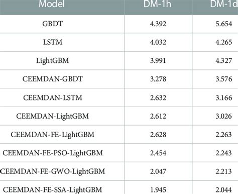Error Comparison Of The Proposed Model With Other Hybrid Models Download Scientific Diagram