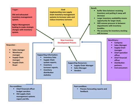 Problem Domain Diagram Trigger Old And Exhausted Inventory