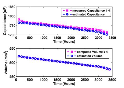 Volume And Capacitance Estimation Cap 4 Download Scientific Diagram