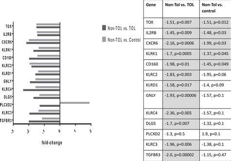 Confirmation Of Differential Gene Expression Using Nanostring Genes Download Scientific