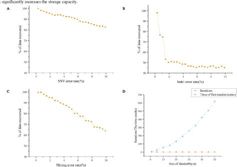 Figure 1 From A Dual Rule Encoding Dna Storage System Using Chaotic