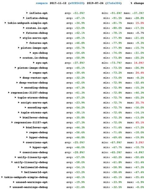 The Rust Compiler Is Still Getting Faster Nicholas Nethercote