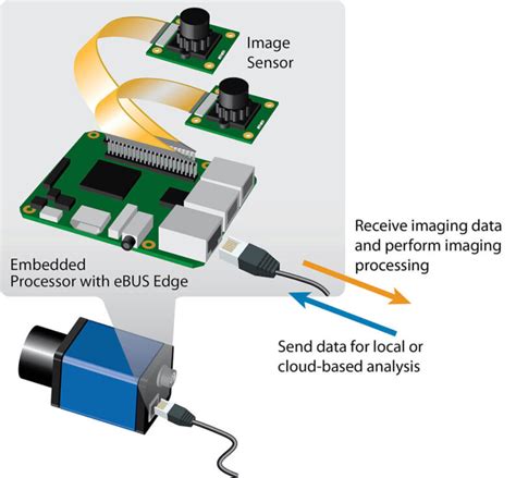 Embedded Imaging Devices Pleora Technologies