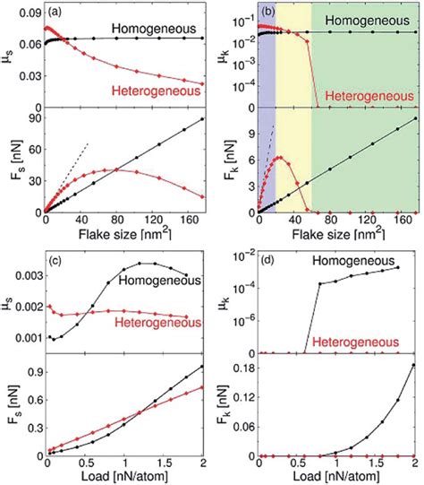 Variation In A Static Friction Coefficient M S And Force F S Download Scientific