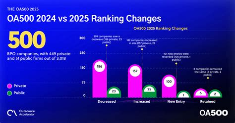 Oa500 2025 Global Outsourcing Firm Bpo Index Outsource Accelerator