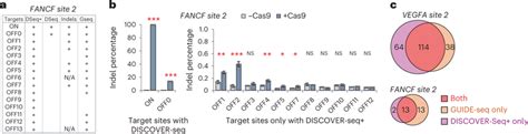 Comparing Discover Seq With Guide Seq And Amplicon Sequencing A For Download Scientific