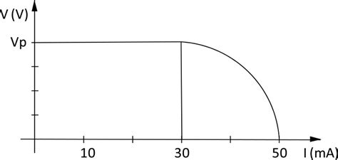 Output Voltage Versus Current For Currents Above 30ma The System