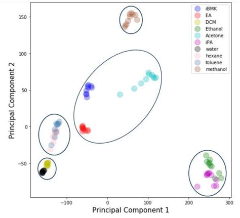 Two Dimensional Representation Of The Classification Problem Download Scientific Diagram