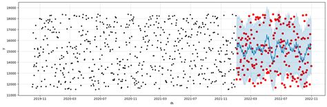 GitHub Aravinth Megnath Time Series Forecasting