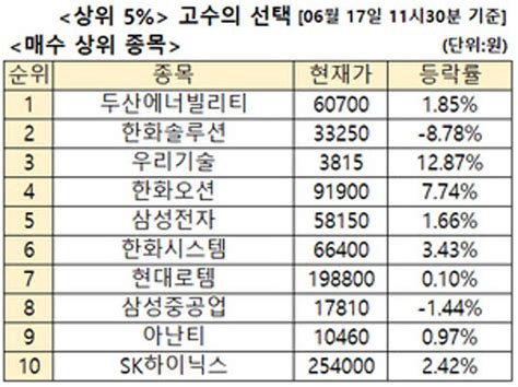 주식고수 매수 3위 K 원전 잭팟 신고가 재차 경신 우리기술 2위 한화솔루션 주식고수의 선택