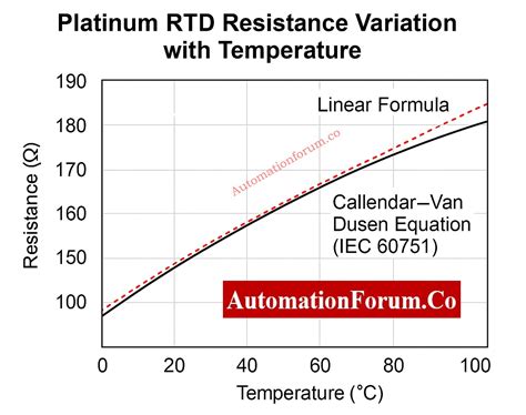 Rtd Callendarvan Dusen Calculator Accurate Pt100 Pt500 Pt1000 Tool