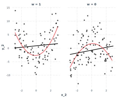 exploring interactions with continuous predictors in regression models