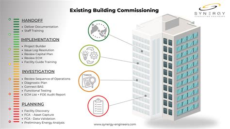 Retro Commissioning For Existing Buildings Synergy Consulting