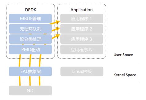 dpdk的基本原理、学习路线总结 dpdk基本原理、学习路线总结 csdn博客