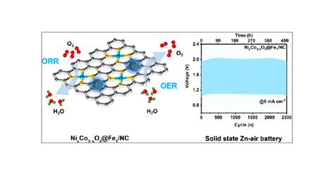 Highly Reversible Znair Batteries Enabled By Tuned Valence Electron And Steric Hindrance On