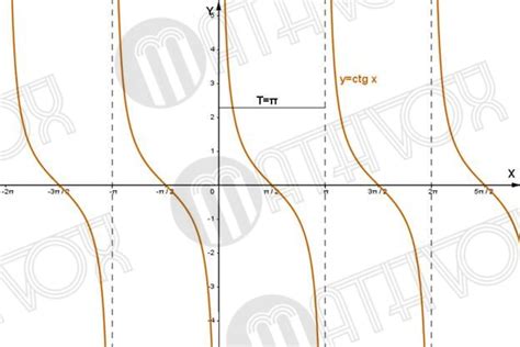 Cotangent Function Properties Mathvox