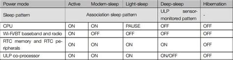 lập trình esp32 sleep mode chế độ ngủ tiết kiệm năng lượng