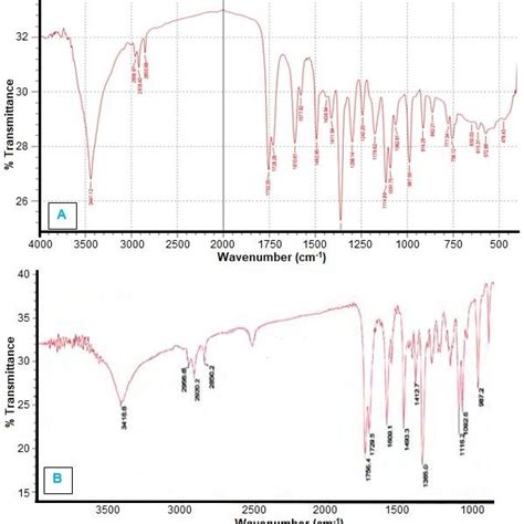The C Nmr Spectral Data Of Isolated Compound Download Scientific Diagram