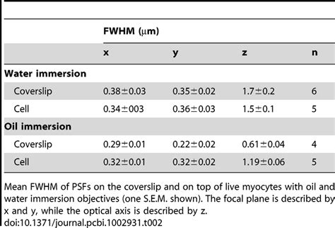 Measurement Of Confocal Point Spread Functions During Live Cell Imaging Download Table