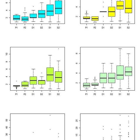 Comparison Between Stationary And Non Stationary Models Using Aic