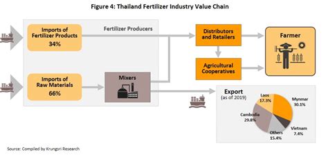 Industry Outlook Chemicals Fertilizers Industry
