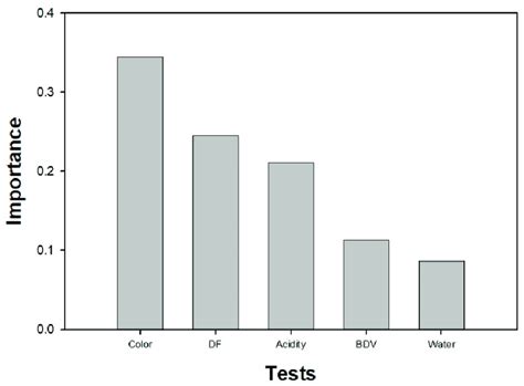 The Feature Importance Bar Graph And Relative Importance Score Using Download Scientific