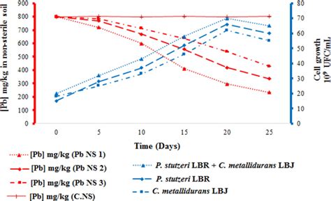 Figure 3 From Bioremediation Potential Of Consortium Pseudomonas