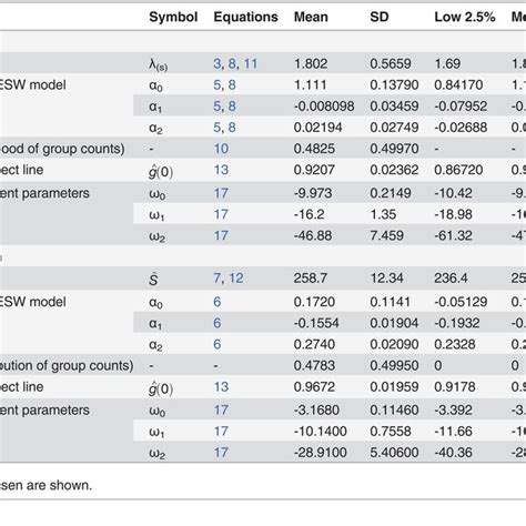 Posterior Parameter Statistics Download Table