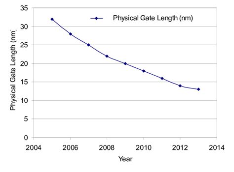 Scaling Of Transistors The Number Of Transistors Is Expected To Download Scientific Diagram