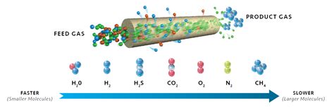 Generon Discusses Co₂ And H₂ Separation Technology At Carbon Capture Technology Expo Nitrogen