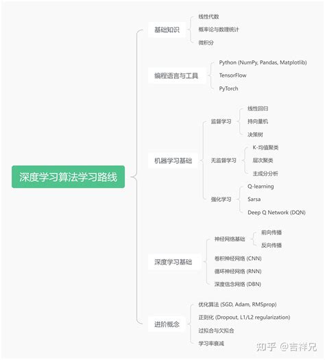 AI基础深度学习算法学习路线图 知乎