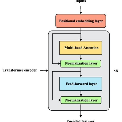The Overview Of The Transformer Network Download Scientific Diagram