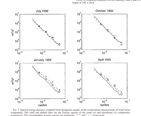 The Seasonal Root Mean Squares Square Roots Of The Variances Of The