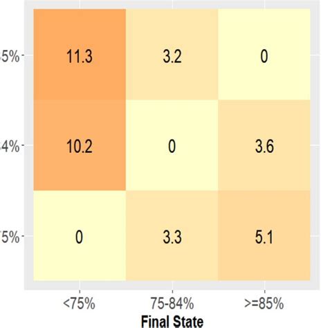 mean first passage time of sleep efficiency states note mean