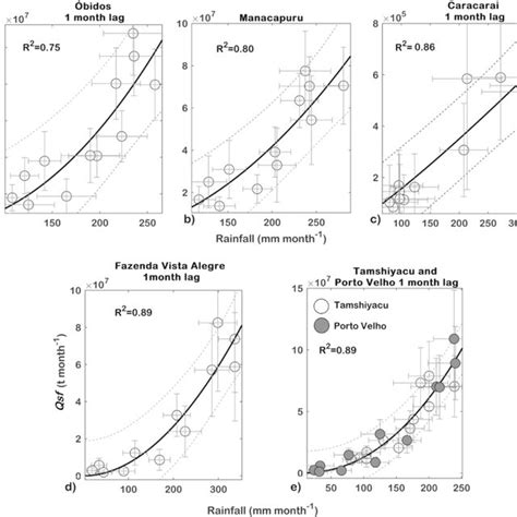 relationship between rainfall and qsf with 95 confidence interval