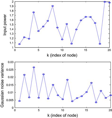 Variances Of The Input Signals And White Gaussian Noises At All Agents