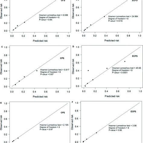 Calibration Plots For Clinical Prediction And Extended Clinical
