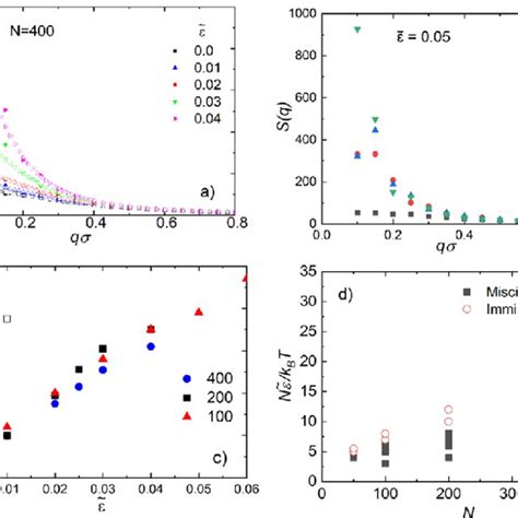 A Static Structure Factor Sq For 5050 Ringlinear Blends With N Download Scientific