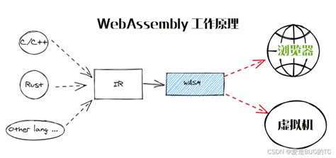 浅聊webassembly技术 csdn博客