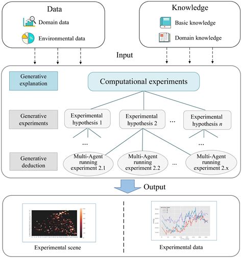 computational experiments for complex social systems experiment design
